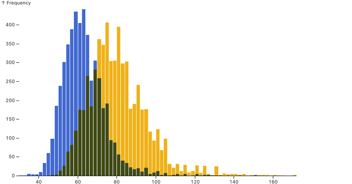 Overlapping histogram | Pangea Proxima